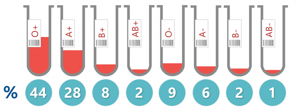 About Blood – Northern Ireland Blood Transfusion Service